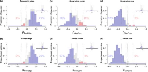 Histograms Of Spearmans Rank Correlation Coefficient Between Abundance