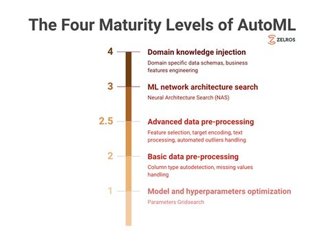 the four maturity levels of automated machine learning towards domain