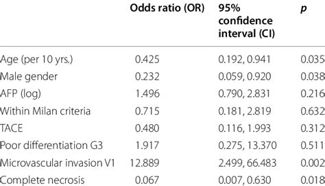 Results From Multivariable Logistic Regression Analysis Of Factors