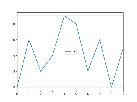python is there a way to mark the min and max of a line