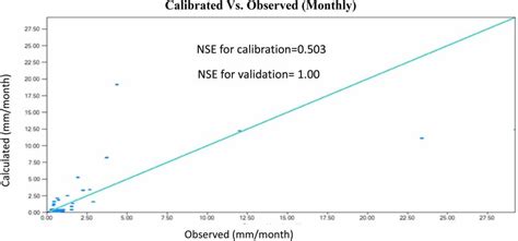 Nash Sutcliffe Efficiency Chart Of Simulated And Observed Data