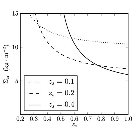 Critical Density In Kg M −2 As A Function Of Source Redshift For