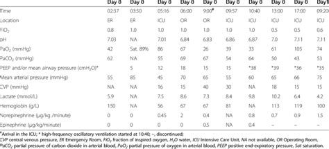 Respiratory Hemodynamic And Laboratory Parameters Download Table