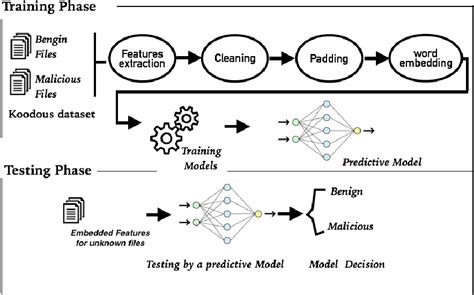 Figure 1 From Android Malware Detection Using Convolutional Deep Neural