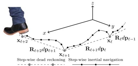 Cooperative Localization By Dual Foot Mounted Inertial Sensors And