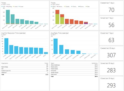 better insights into your zendesk customer support with power bi