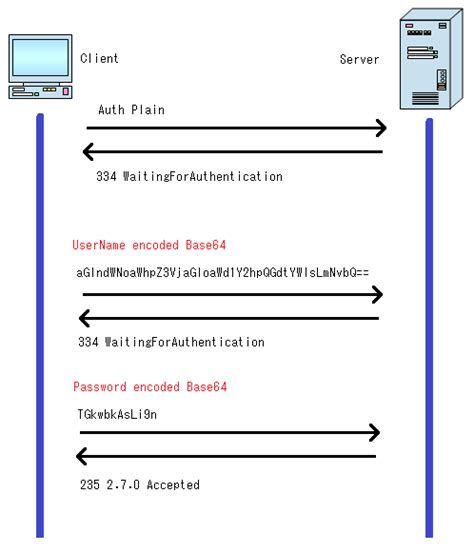 understanding the insides of the smtp mail protocol part 1 codeproject