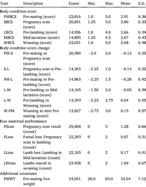 Summary Of The Body Condition Score Bcs And Ewe Maternal Performance