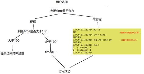 redis 限制访问频率 java使用redis限制分钟100次 csdn博客