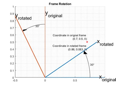 Rotations Orientation And Quaternions Matlab And Simulink Mathworks