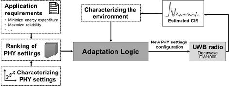 Block Diagram Of The Proposed Adaptation Algorithm Download
