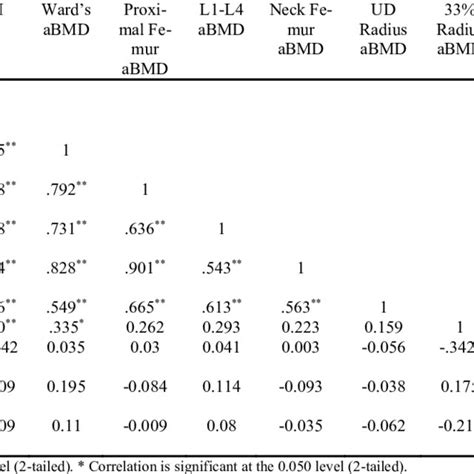 Bivariate Pearson Correlation R For Multi Modal Measurements
