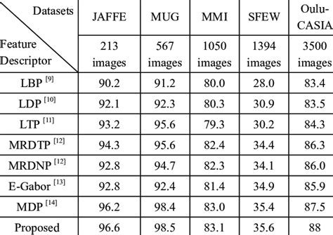 Comparison Of The Classification Accuracy Obtained Using Some Of The