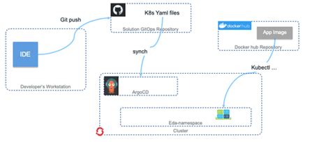ibm garage event driven reference architecture kcontainer reference