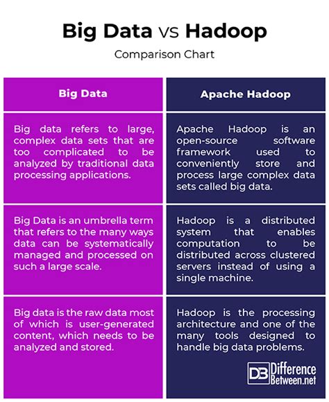difference between big data and hadoop difference between