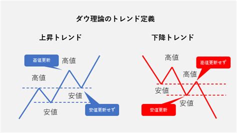 ダウ理論とは ダウ理論を基礎からわかりやすく解説！fxトレード利確・損切に使えます。