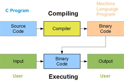 which are the best compilers for c language for windows