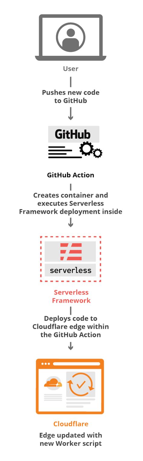 deploying workers with github actions serverless