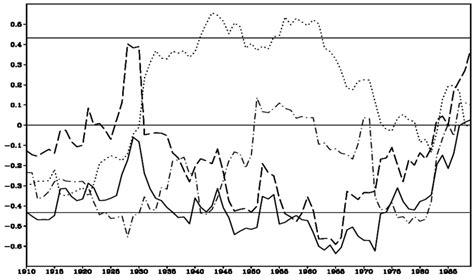 Correlation Based On A 21 Year Sliding Window Of Indian Rainfall And