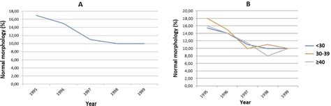 sperm with normal morphology median between 1995 and 1999 linear