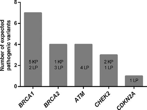 Germline Pathogenic P Lp Variants Identified In All UncseqÔ Patients