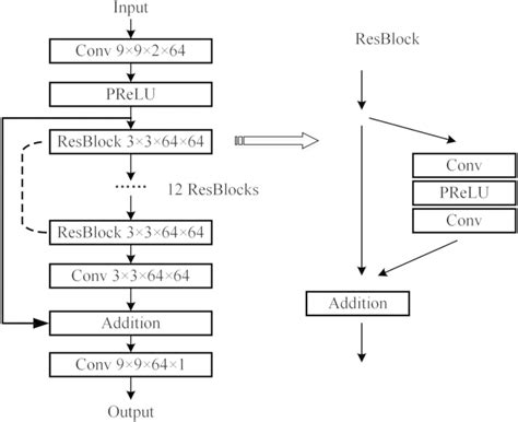 Structure Of The Proposed Residual Network Download Scientific Diagram