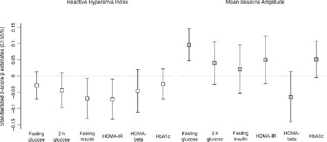 association of baseline rhi and mba with follow up insulin and glucose