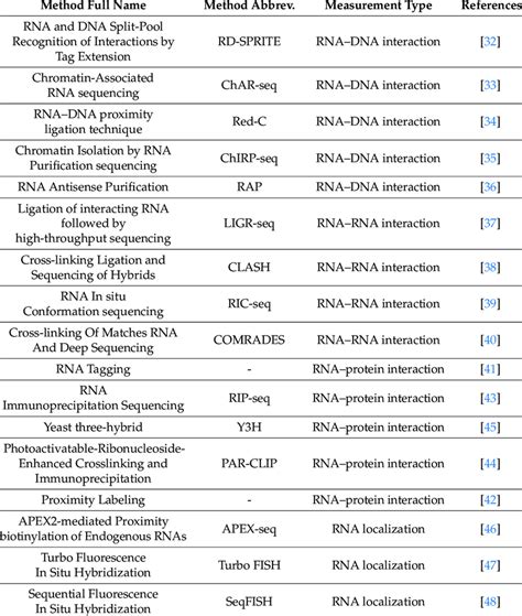 Summary Of Representative Methods To Detect Long Noncoding Rna Lncrna