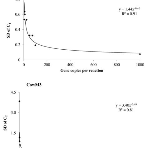 Lower Limits Of Detection Llod And Quantification Lloq For Cowm2
