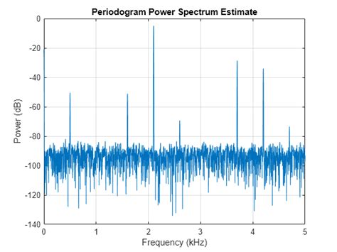 Signal To Noise Ratio Matlab Snr Mathworks United Kingdom
