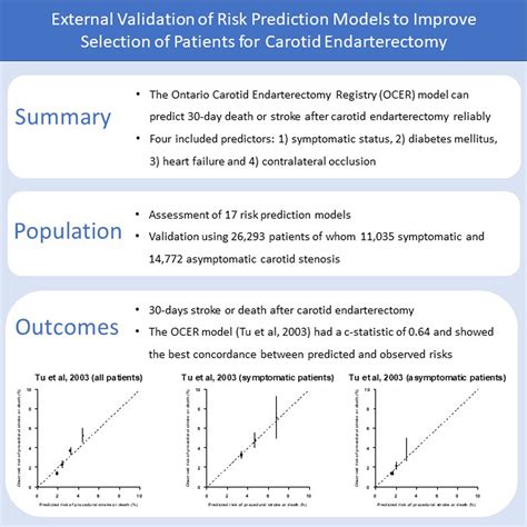 External Validation Of Risk Prediction Models To Improve Selection Of