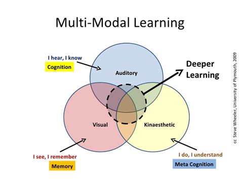 What Is Multimodal Education