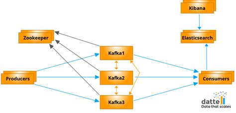kafka monitoring with elasticsearch and kibana dattell
