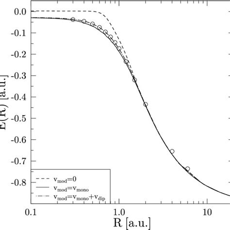 Adiabatic Single Particle Ground State Energy Level Of The
