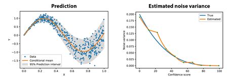 Solved How To Calibrate The Point By Point Variances For Gaussian