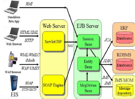 java ee classical architecture download scientific diagram