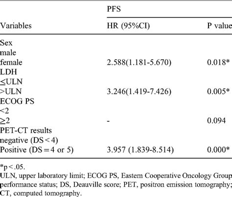 Multivariate Analysis Of Risks Factors For Pfs Download Scientific