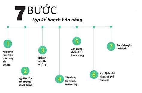 Thiết Lập Bản Kế Hoạch Bán Hàng để Kinh Doanh Hiệu Quả Lê Minh Tuấn