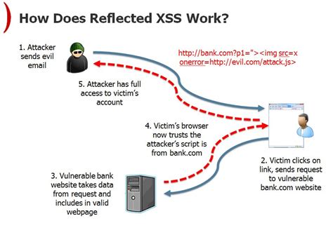 wordpress xss attack cross site scripting how to prevent