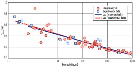 Permeability Vs Irreducible Water Saturation Swirr For The Bse