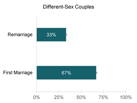 Recent Marriages To Same Sex And Different Sex Couples Marital History