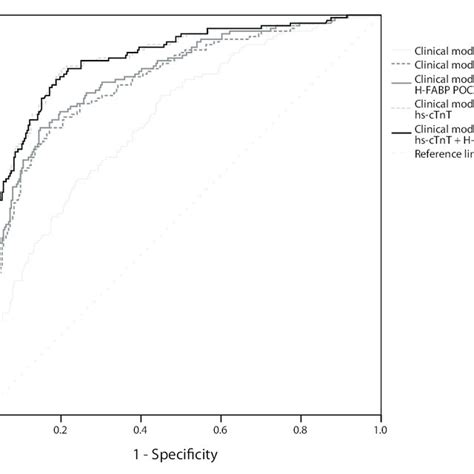Receiver Operating Characteristics Curve Multivariable Logistic