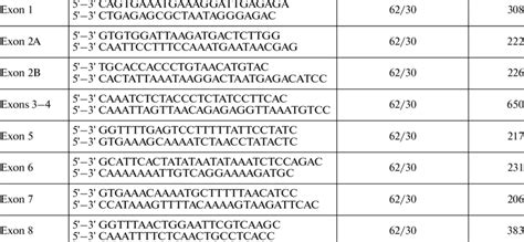 Primer Sequences And The Length Of The Amplified Smn Gene Fragment Gene
