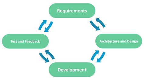 Sdlc Models Explained Agile Waterfall V Shaped Iterative Spiral