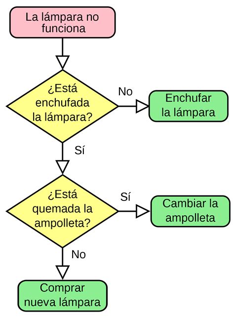 ¿qué Es Un Diagrama De Flujo – Ejemplos De Diagramas Y Cómo Hacerlos