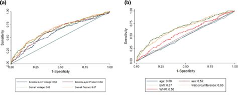 Receiver Operating Characteristic Curves And Area Under The Curve