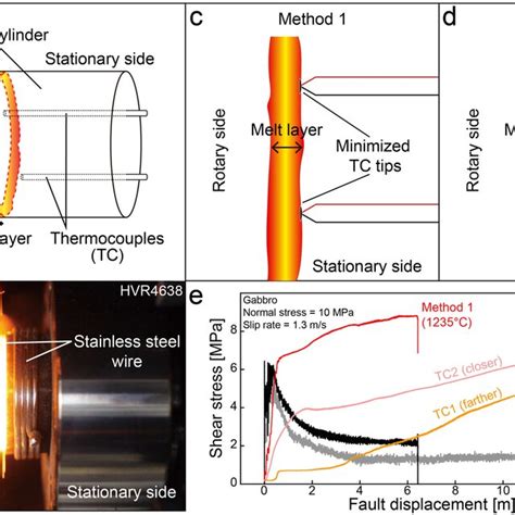 Frictional Melting Experiments And Temperature Estimation A Specimen
