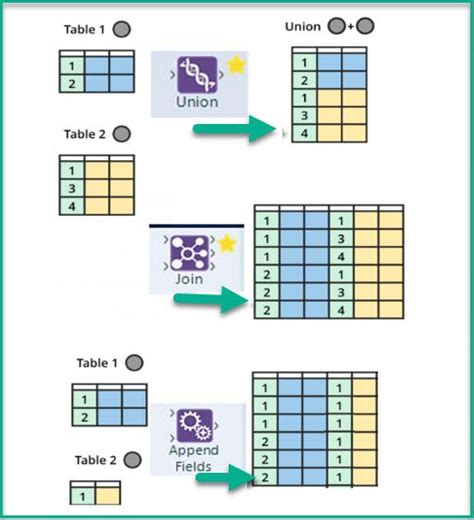 what s the difference between the append join and alteryx community