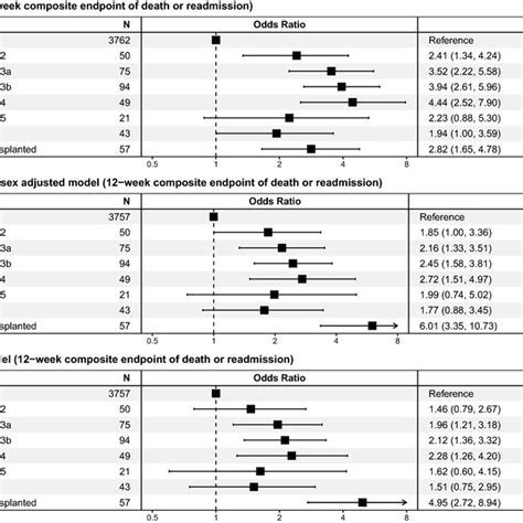 A C Unadjusted Age Sex And Ethnicity Adjusted And Fully Adjusted