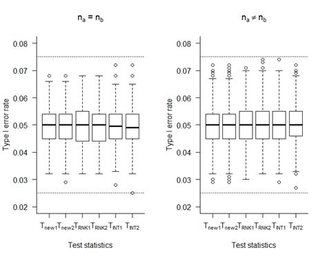 Type I Error Rates For The Standard Normal Distribution Download